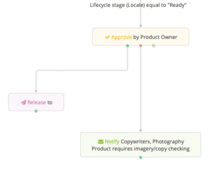 Pimberly - Product Information Management | UK Cloud Based PIM