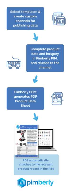 Automated Product Data Sheets | Pimberly