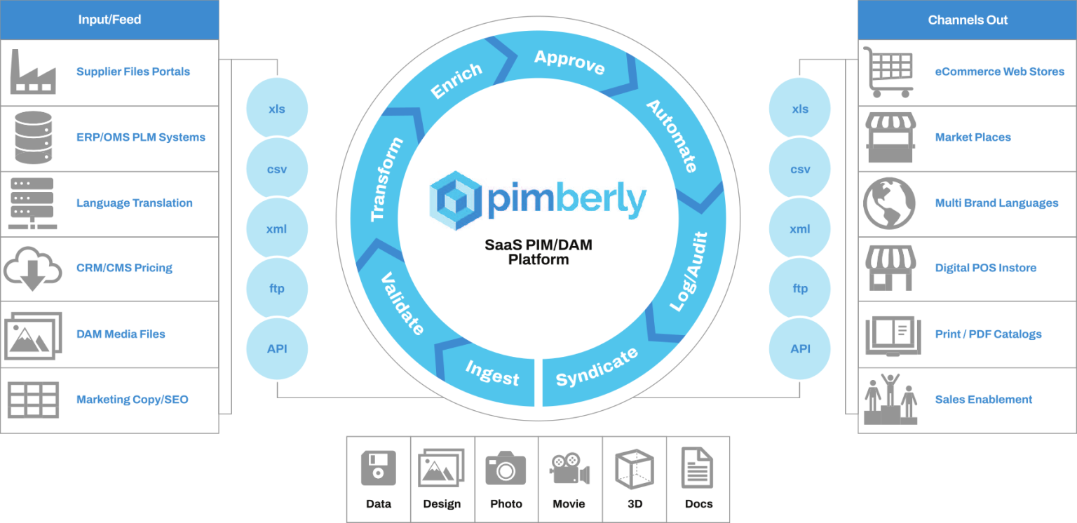 PLM vs PIM | Turn Ideas into Commercial Success | Pimberly
